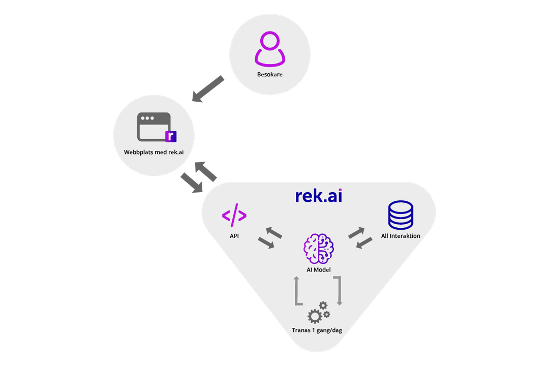 Teknisk översikt - molnbaserad rekommendationsmotor - Rek.ai