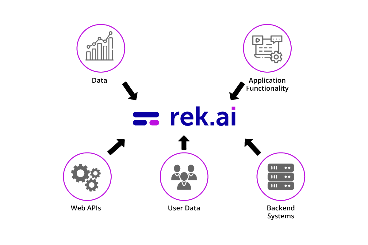 Technical overview - cloud-based recommendation engine - Rek.ai